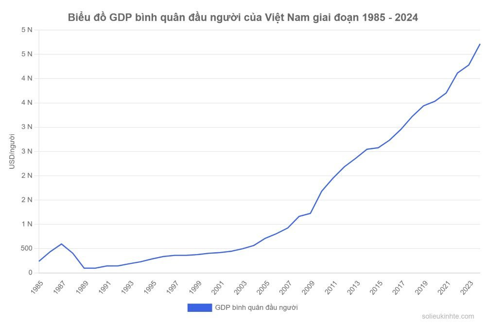 Chính phủ hướng đến mục tiêu GDP bình quân đầu người đạt 8.500 USD vào ...